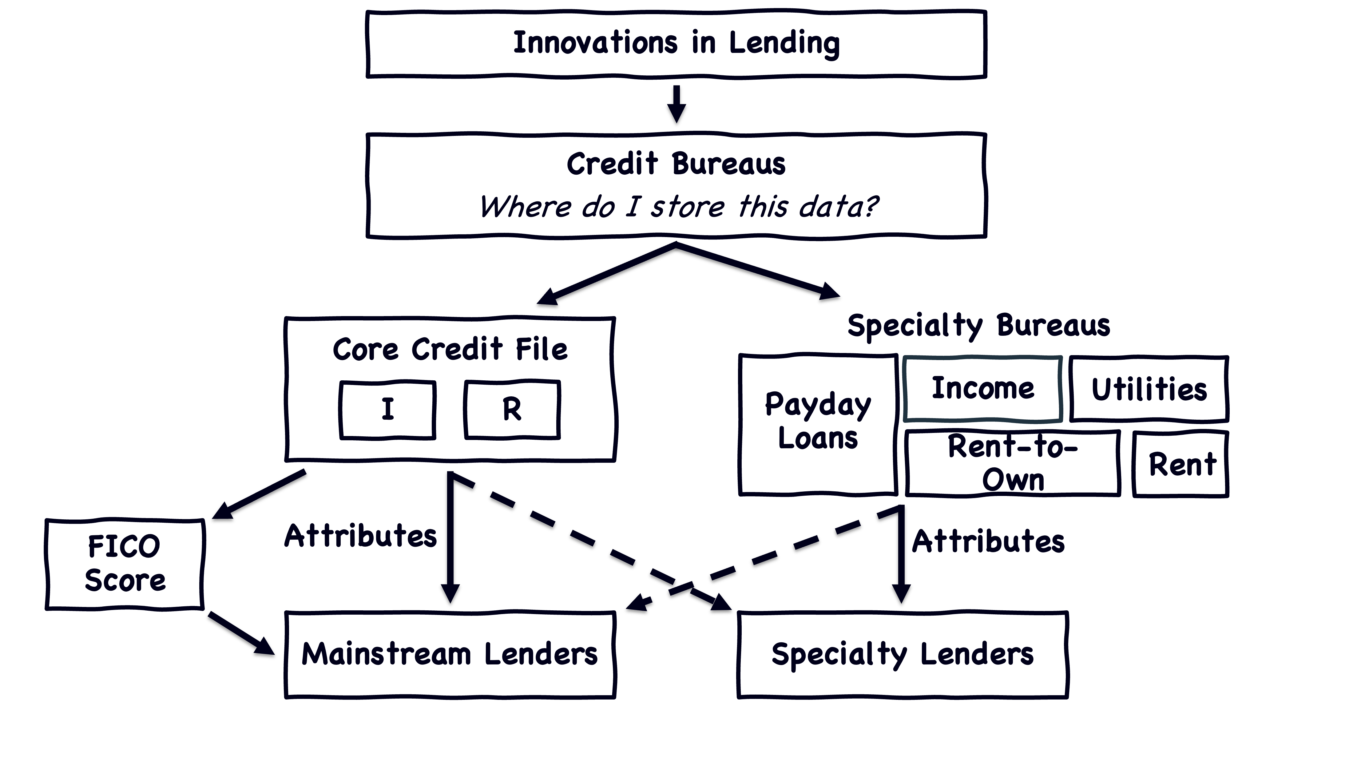 Fintech is Breaking the Credit Bureaus - Fintech Takes