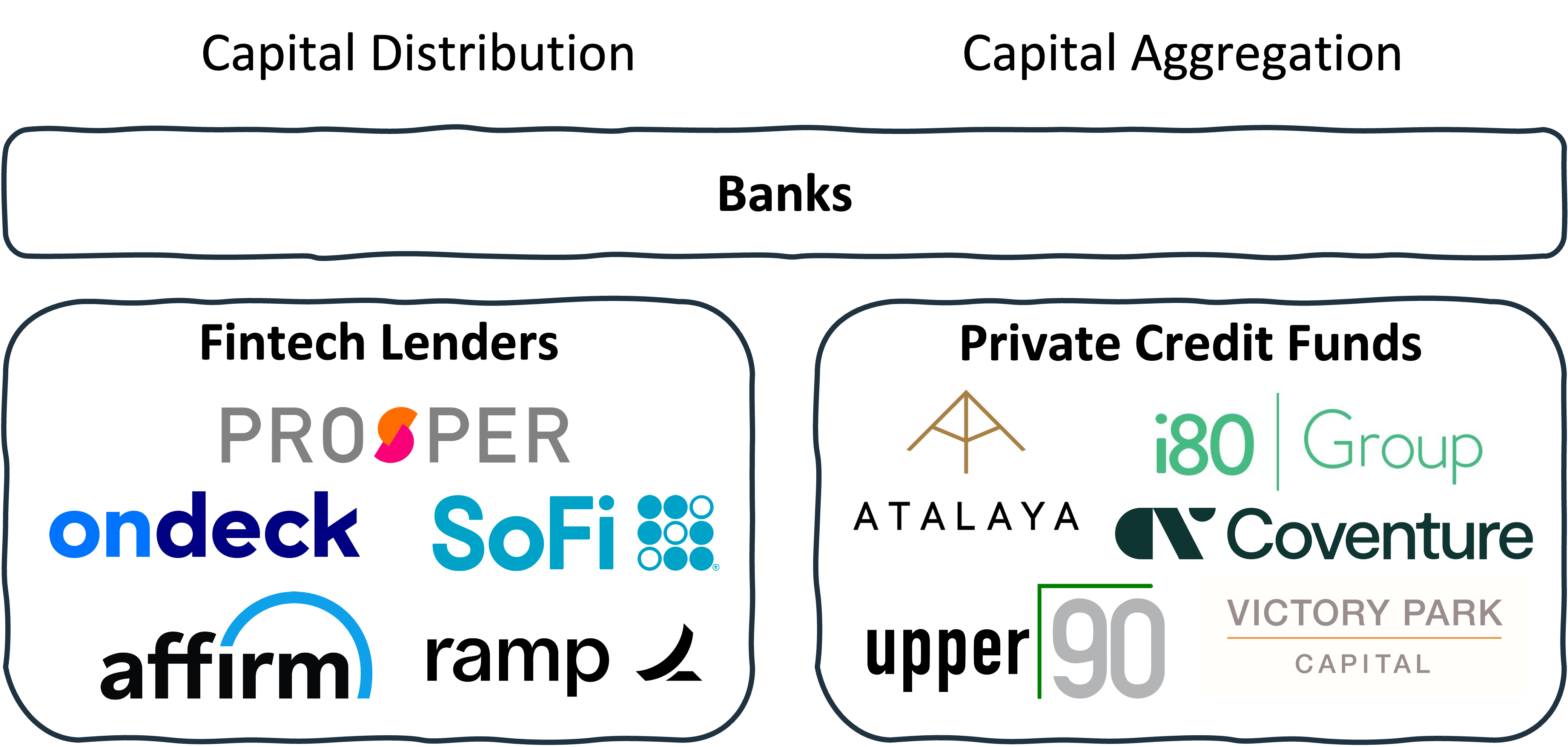 Creating Space for Innovation in Lending - Fintech Takes