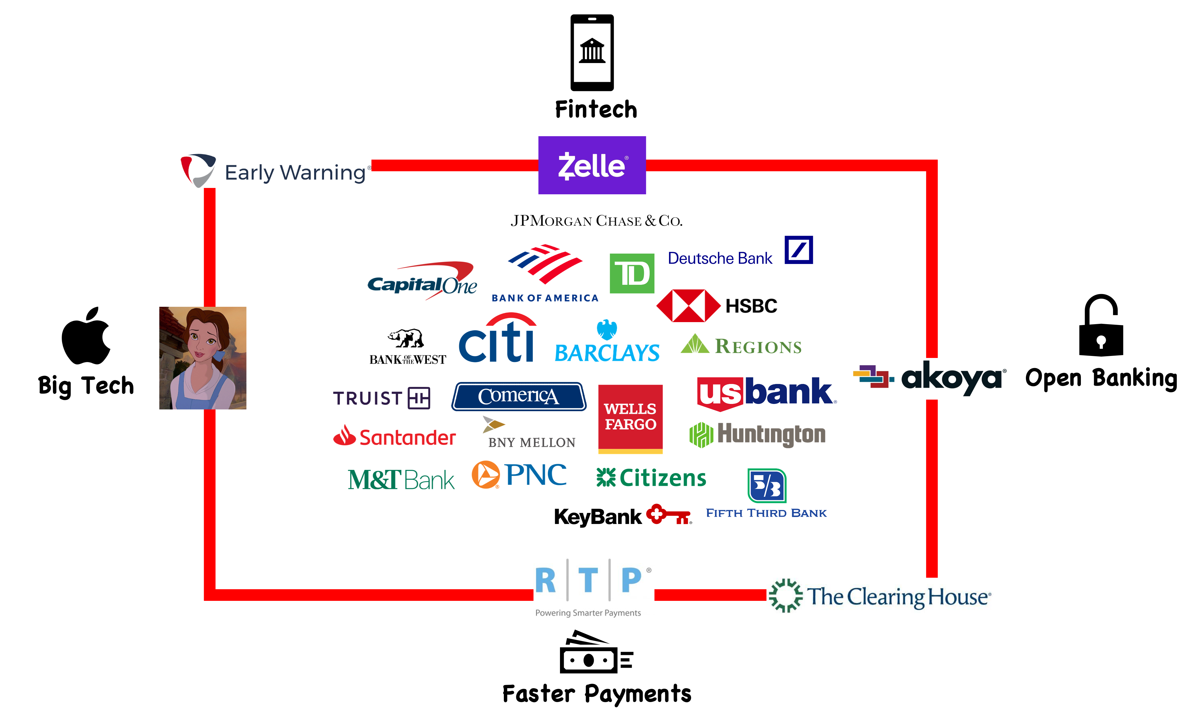 The Past, Present, & Future of Big Bank Consortiums - Fintech Takes