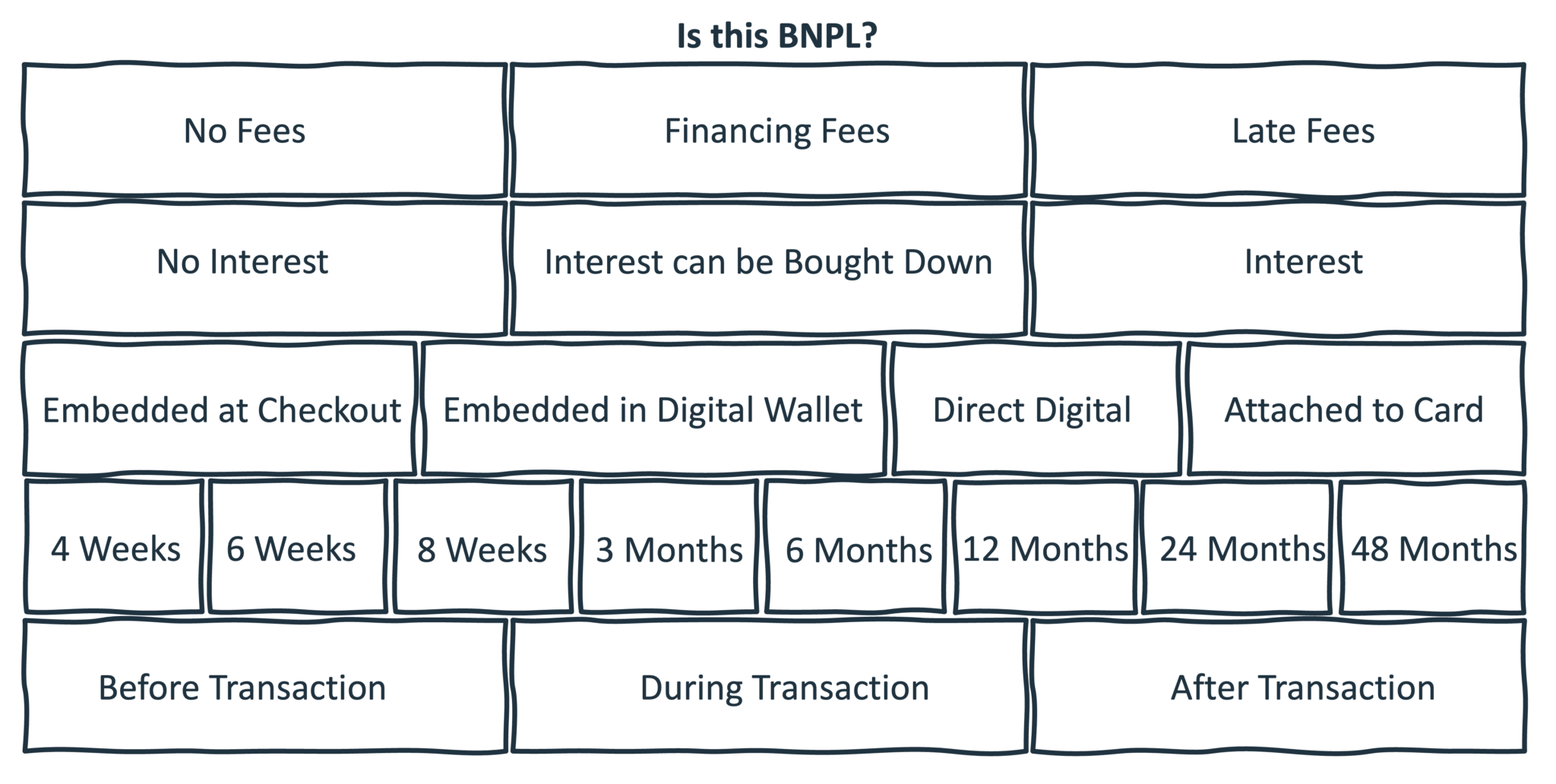 The Biggest Questions in BNPL - Fintech Takes