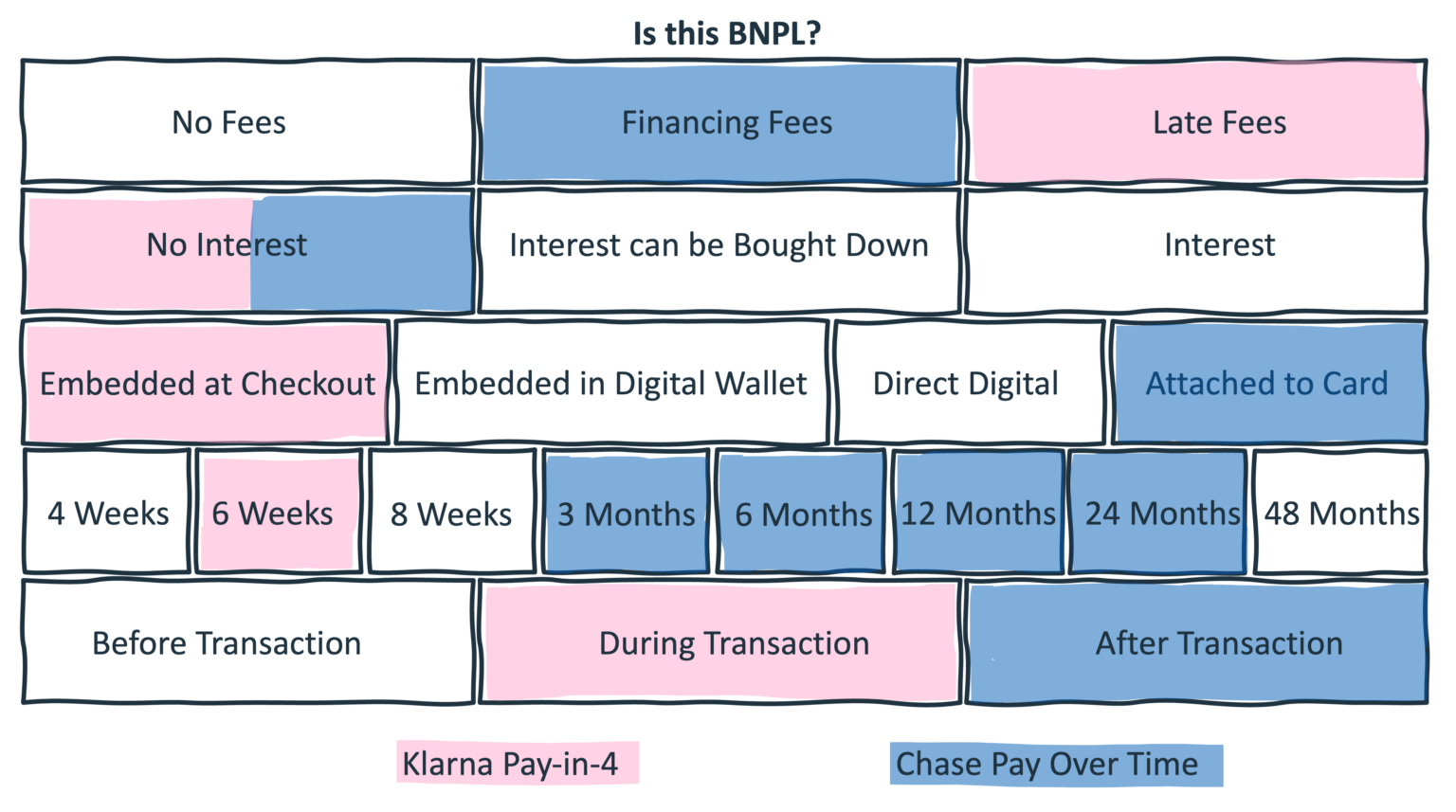 The Biggest Questions in BNPL - Fintech Takes