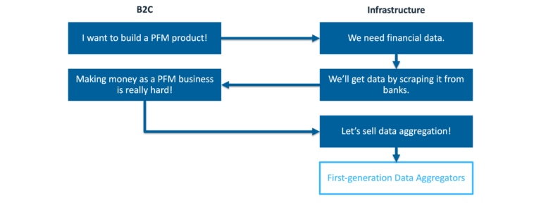 Aggregating the Aggregators - Fintech Takes