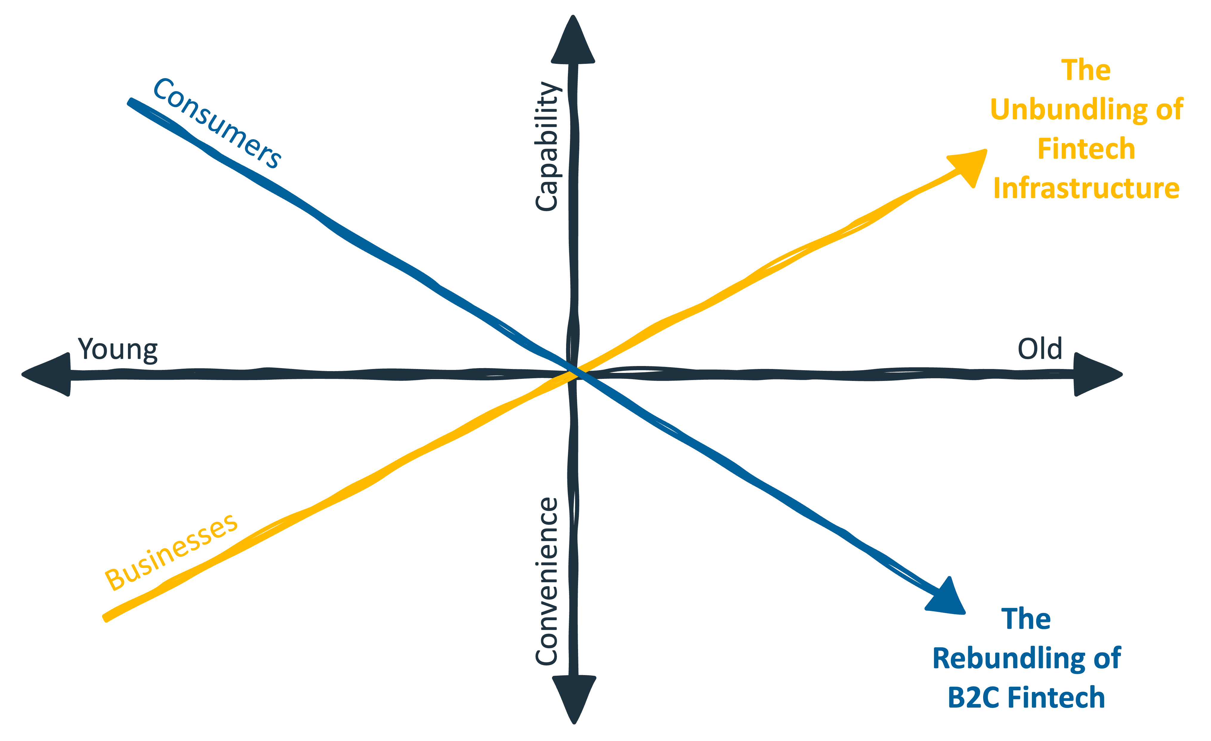 Unbundling the Financial Services Stack - Fintech Takes