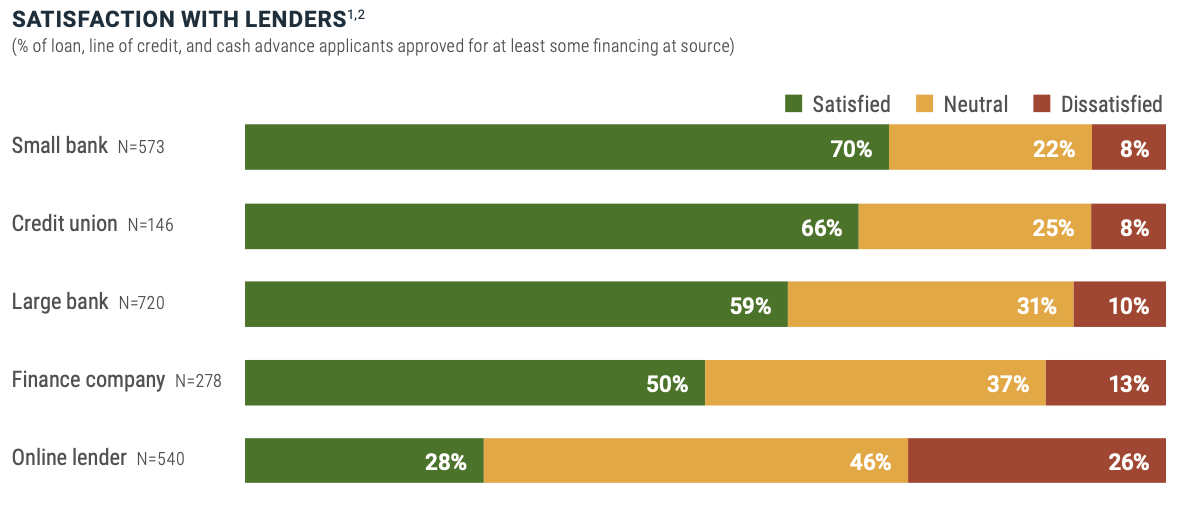 Cash Flow Underwriting: The Key to Small Banks’ Small Business Lending Ambitions - Fintech Takes